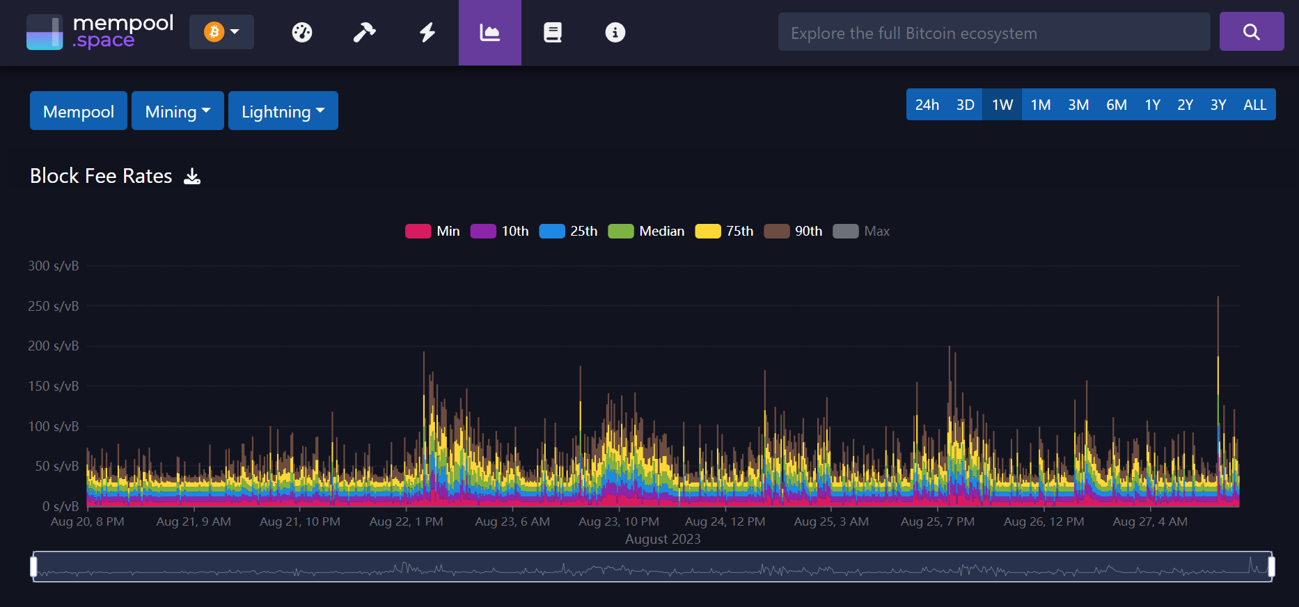 Mempool: The Waiting Room of Blockchain Transactions