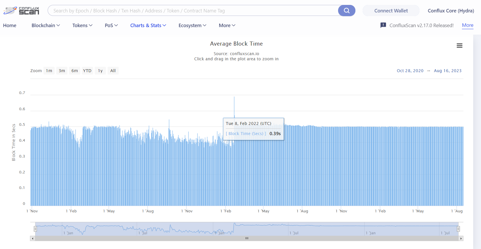 Block Time: 6 Key Insights into Blockchain's Pivotal Metric