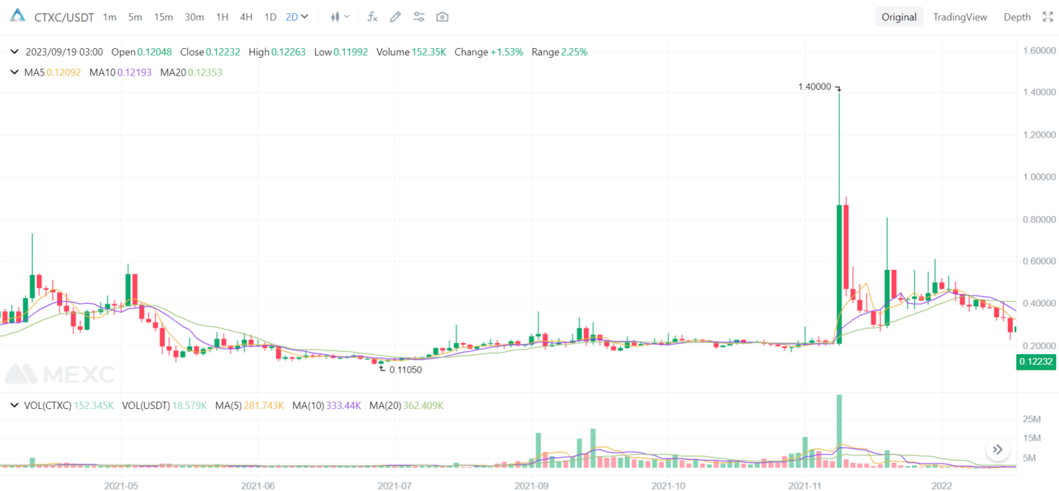 Crypto Pump Detector: Choosing the Best Trader Tool