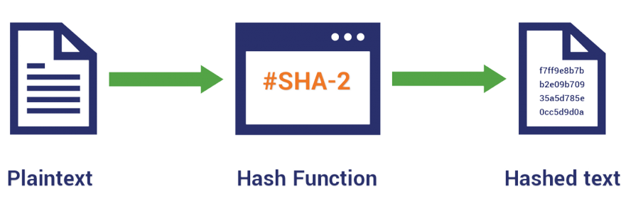 Criptografía Hash desvelado: El potente motor de la cadena de bloques